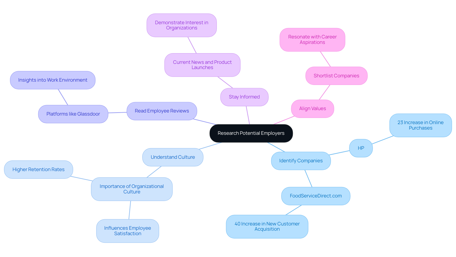 Start at the center with the main topic, then explore each branch to uncover important aspects of researching employers in ecommerce. Each branch represents a key area to focus on, helping you understand how to align your career goals with the right companies. Start at the center with the main topic, then explore each branch to uncover important aspects of researching employers in ecommerce. Each branch represents a key area to focus on, helping you understand how to align your career goals with the right companies.