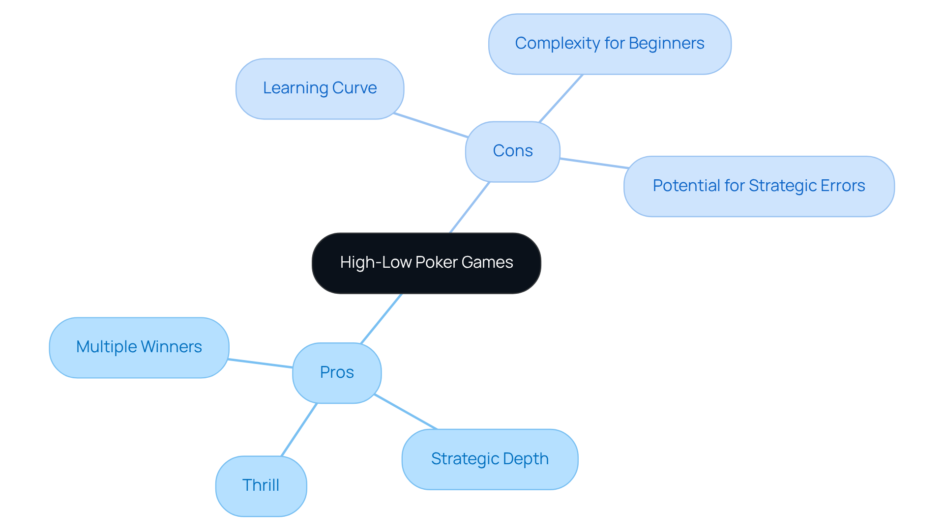 The center shows the main topic, while the branches highlight the advantages and disadvantages. Each branch helps you understand what makes high-low poker exciting and what challenges players might face.