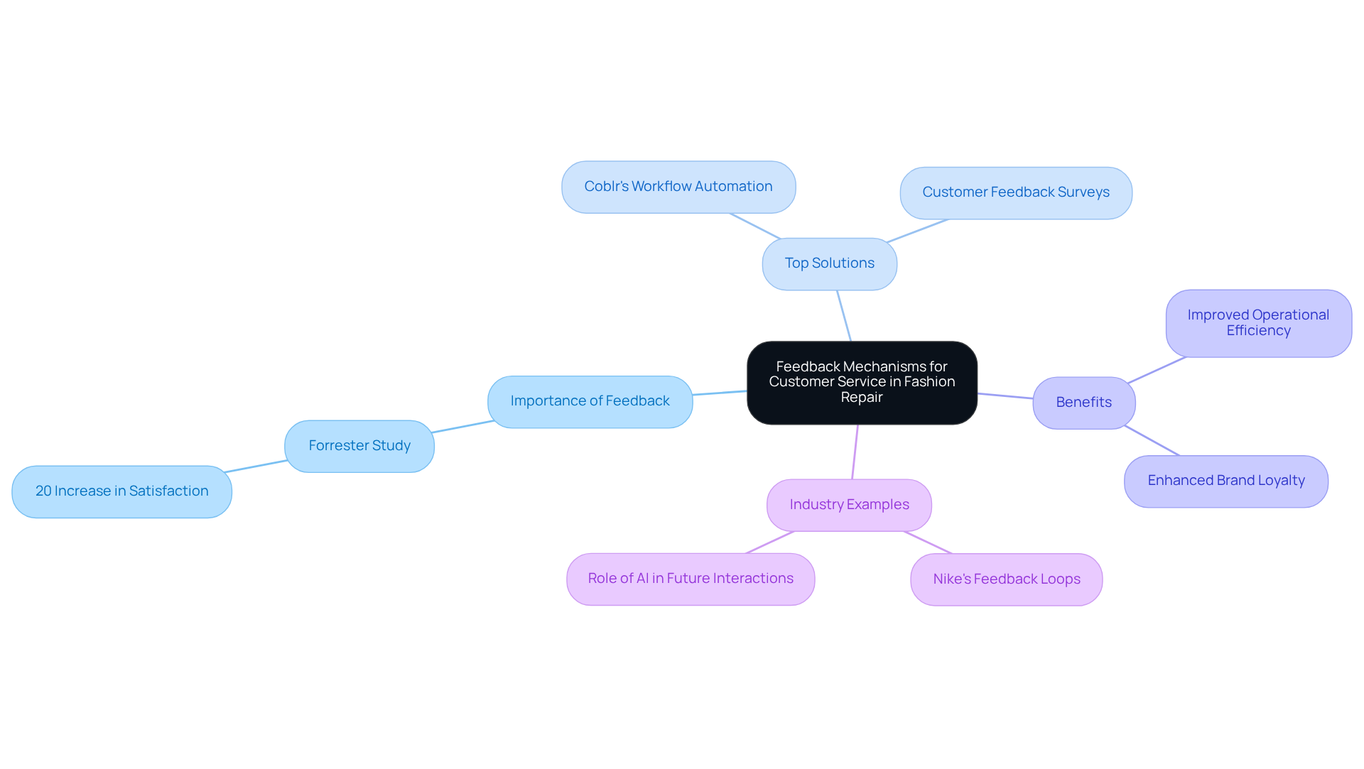 This mindmap illustrates how feedback mechanisms can improve customer service in fashion repair. Start at the center with the main idea, then explore the branches to see why feedback is important, what solutions are available, the benefits of these solutions, and real-world examples from the industry.