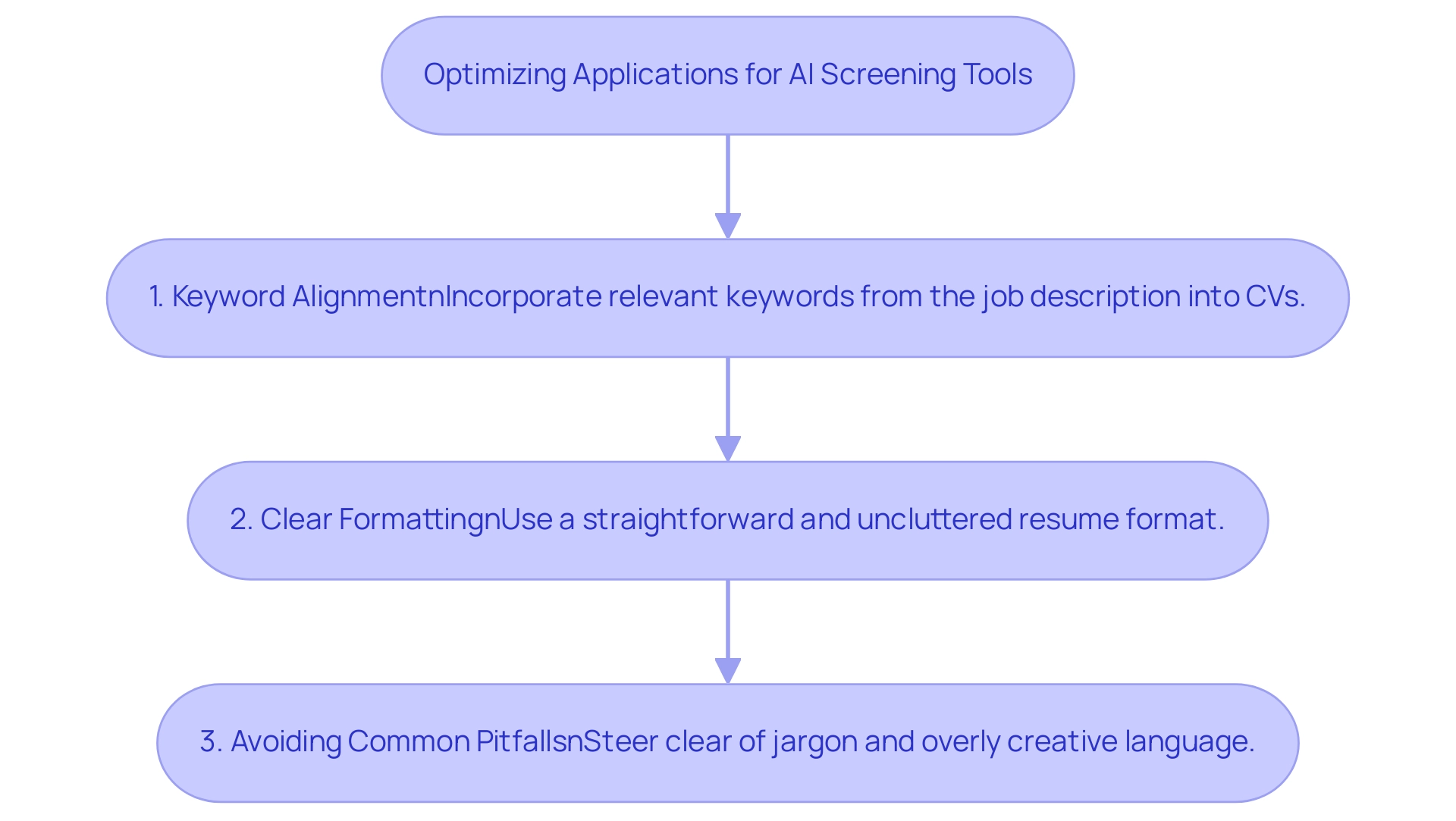 Each box represents a strategy for optimization, with arrows indicating the flow of the process. Color coding helps differentiate between the strategies.