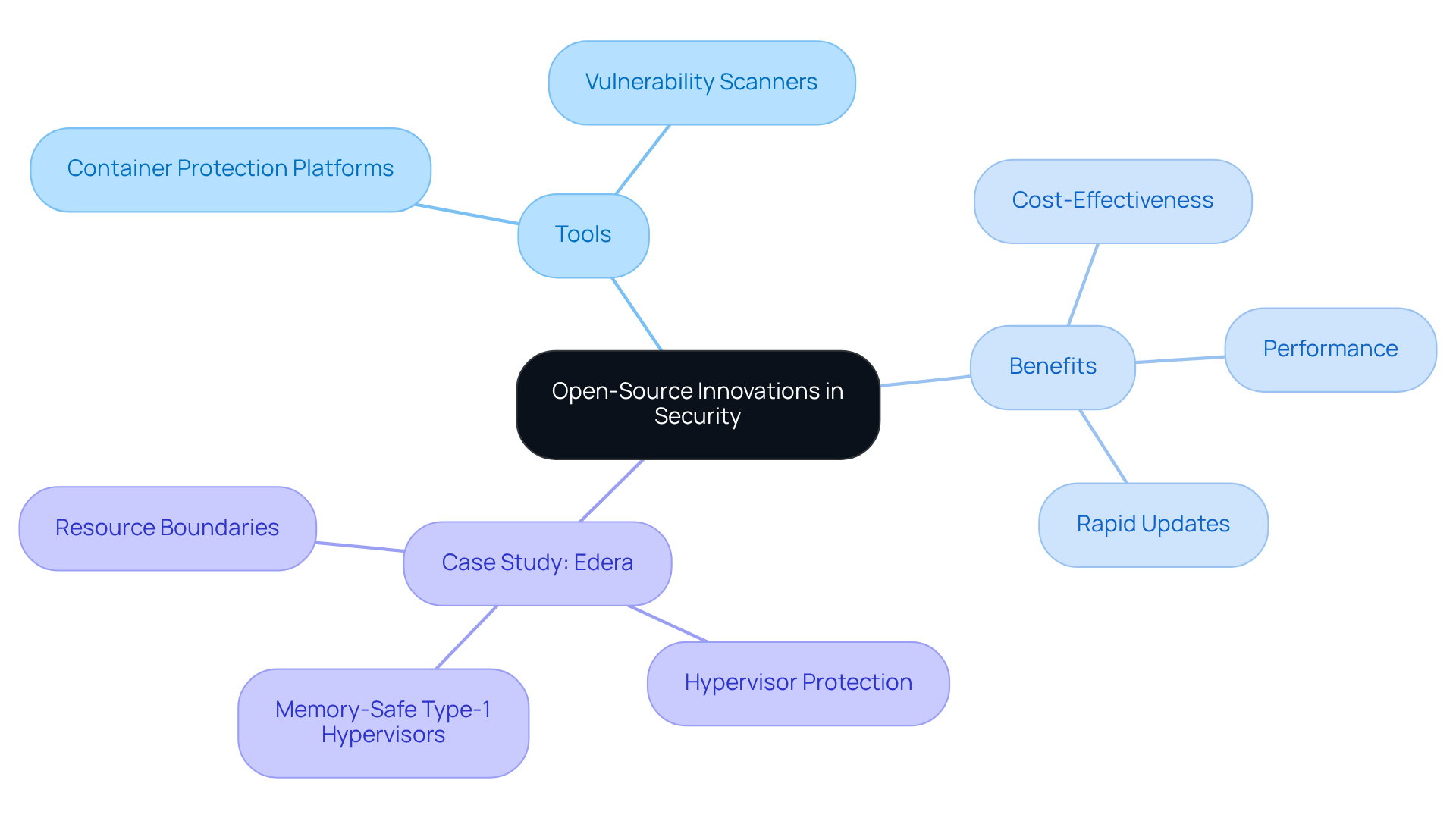 The central node represents the main theme of open-source innovations, while the branches illustrate the tools, benefits, and a specific case study. Each branch and sub-branch shows how these elements connect and contribute to enhancing security.