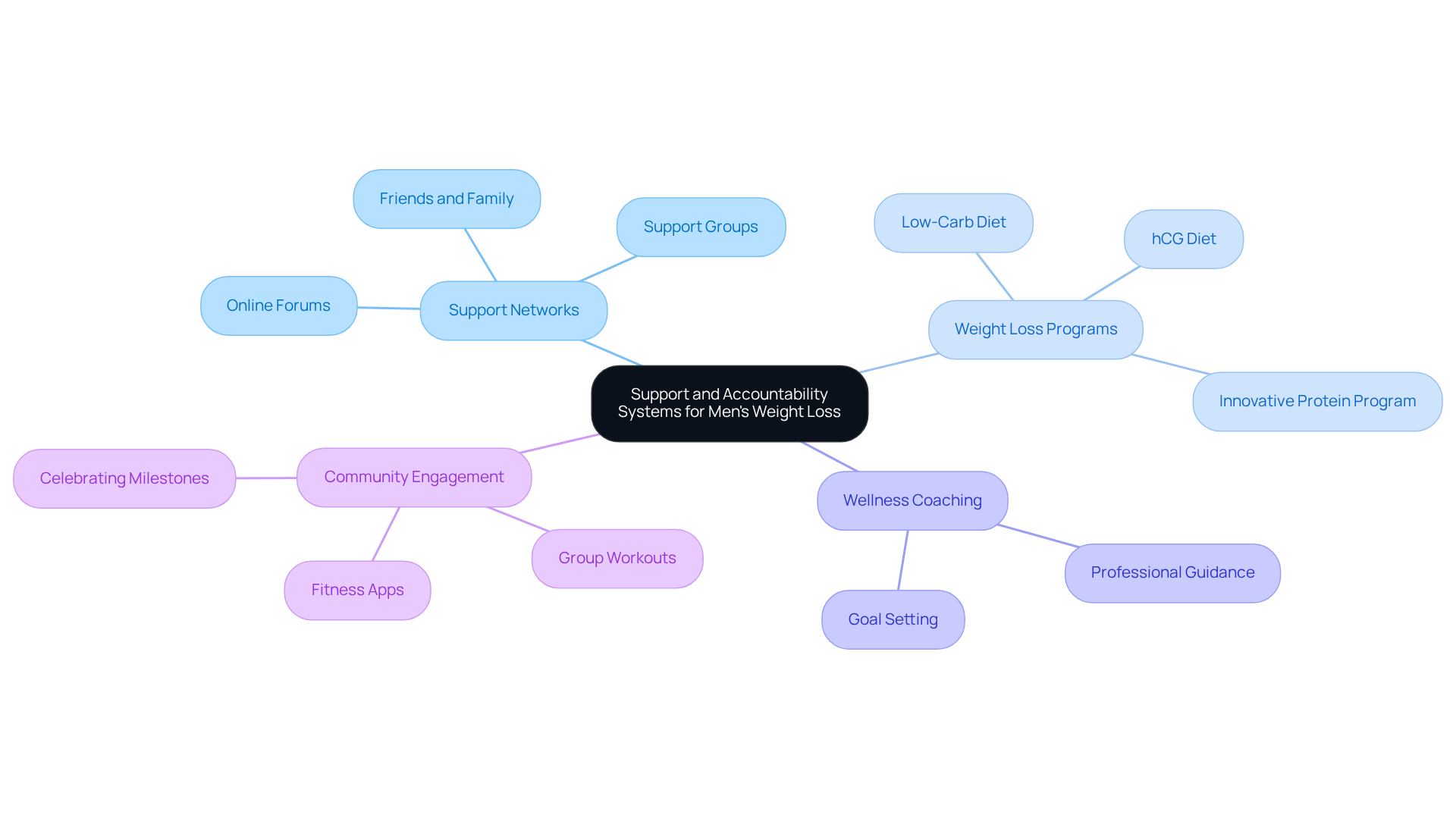 This mindmap illustrates how various support systems and programs contribute to successful weight loss for men. Start at the center with the main theme, then explore the branches to see how support networks, specific diets, and coaching can help achieve health goals.