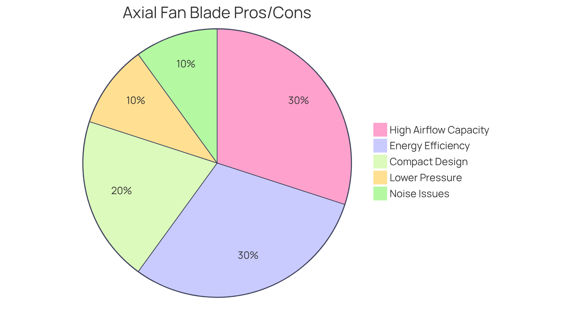 The green section shows the benefits of axial fan blades, while the red section highlights the drawbacks. Each slice represents a specific characteristic that engineers should consider when choosing fan blade designs.