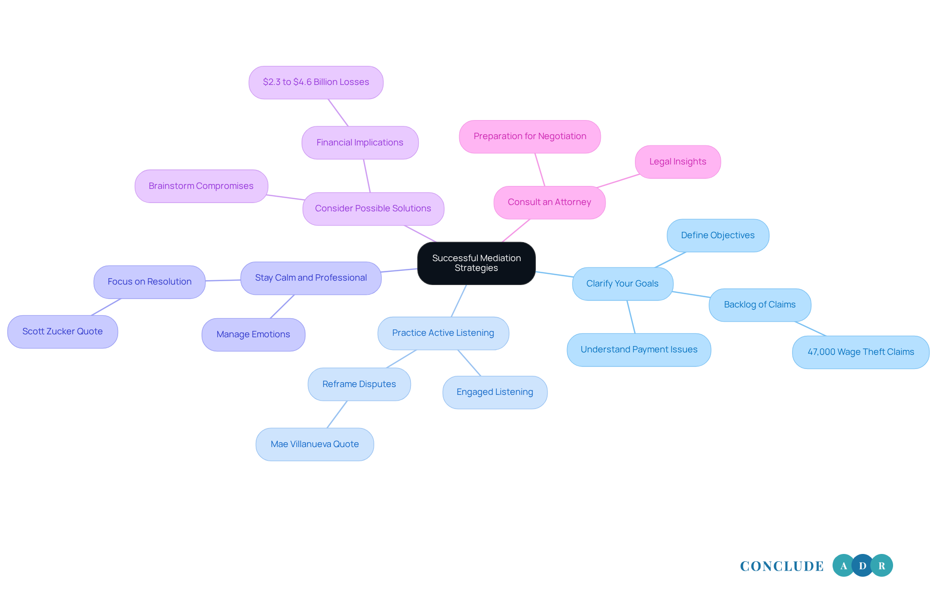 The central node represents the main goal of successful mediation, while each branch shows a specific strategy to achieve that goal. Follow the branches to explore each strategy and its key points.