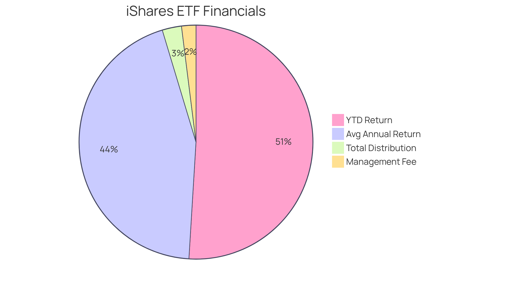 Each slice of the pie represents a different financial aspect of the ETF. The larger the slice, the more significant that component is in relation to the whole. For example, the year-to-date return shows how much the ETF has appreciated, while the management fee indicates the cost of investing.