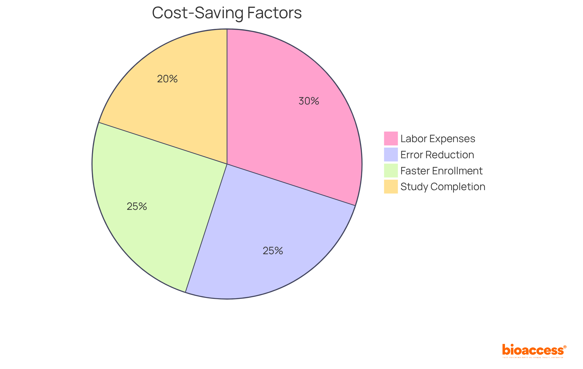 Each slice of the pie shows how much money is saved in different areas — the bigger the slice, the more significant the savings from that factor.