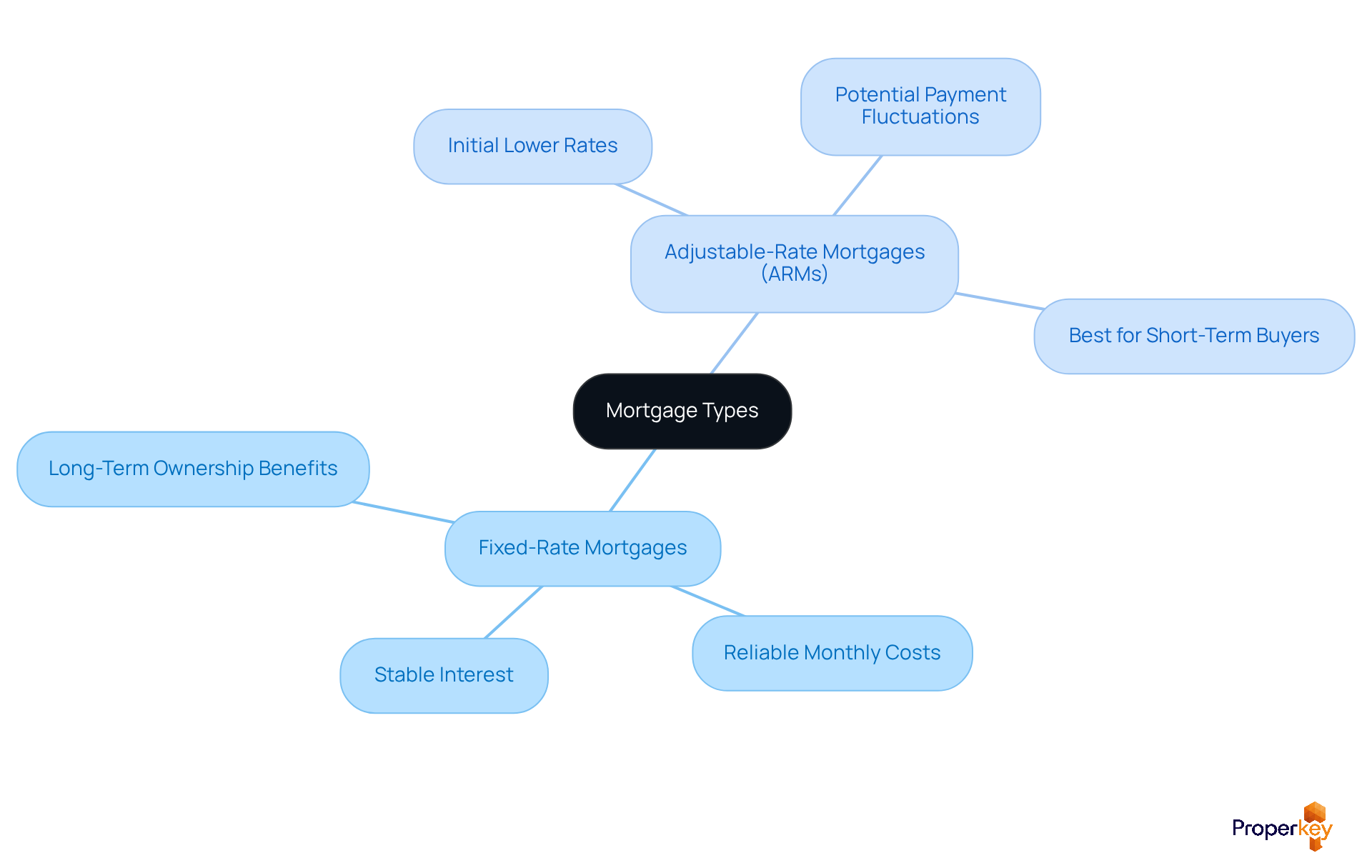 This mindmap starts with the main topic of mortgage types at the center. From there, you can explore two main categories: fixed-rate and adjustable-rate mortgages. Each category has its own features and considerations, helping you understand the differences and make informed decisions about financing options.