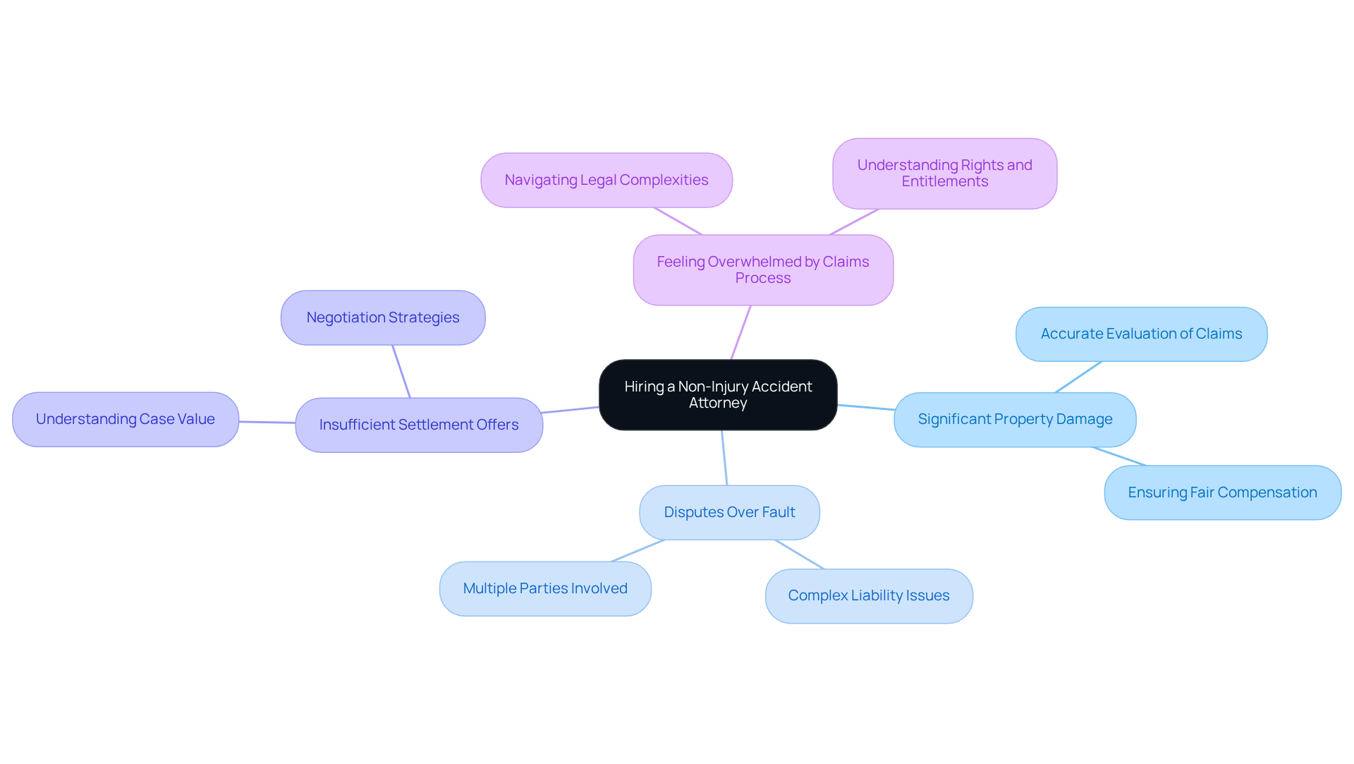 The central idea is about hiring an attorney, and each branch represents a specific scenario where legal help is beneficial. Follow the branches to understand the reasons behind each scenario.