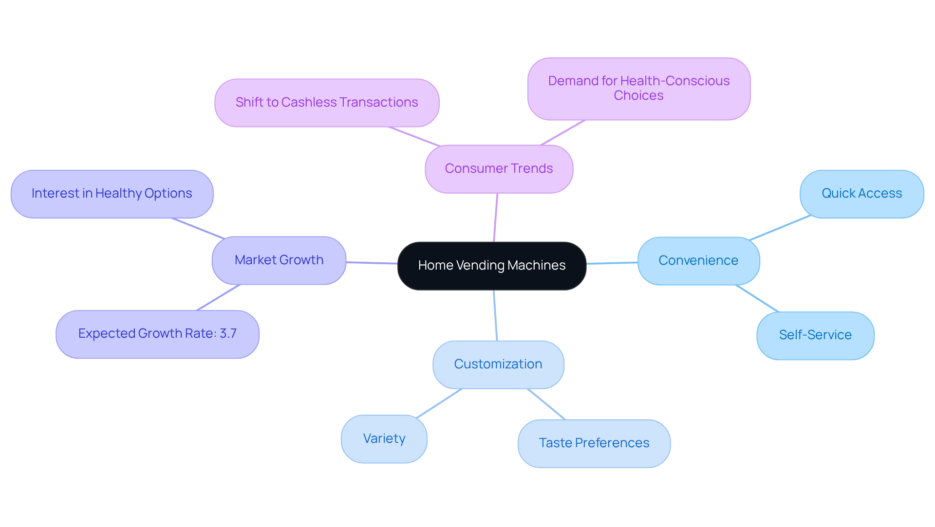 In this mindmap, start from the central idea and explore each branch to understand how home vending machines are changing convenience and consumer choices. Each branch represents a different aspect of the topic.
