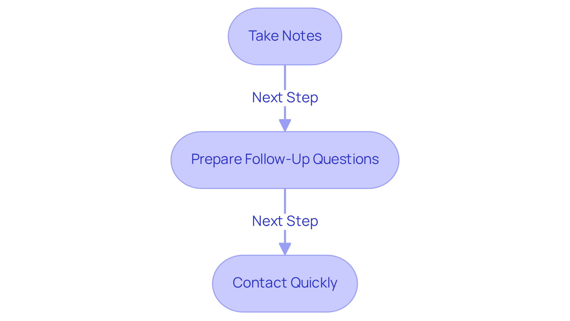 Each box represents a step you should take after your consultation. Follow the arrows to see the order of actions that will help you communicate effectively with your attorney.