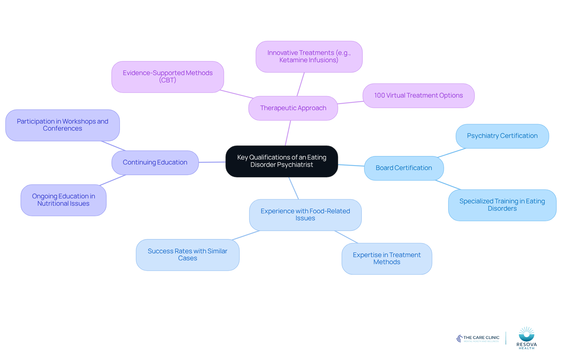 The center represents the main topic, while the branches show the essential qualifications. Each qualification can have additional details that explain why they are important for effective care. The center represents the main topic, while the branches show the essential qualifications. Each qualification can have additional details that explain why they are important for effective care.