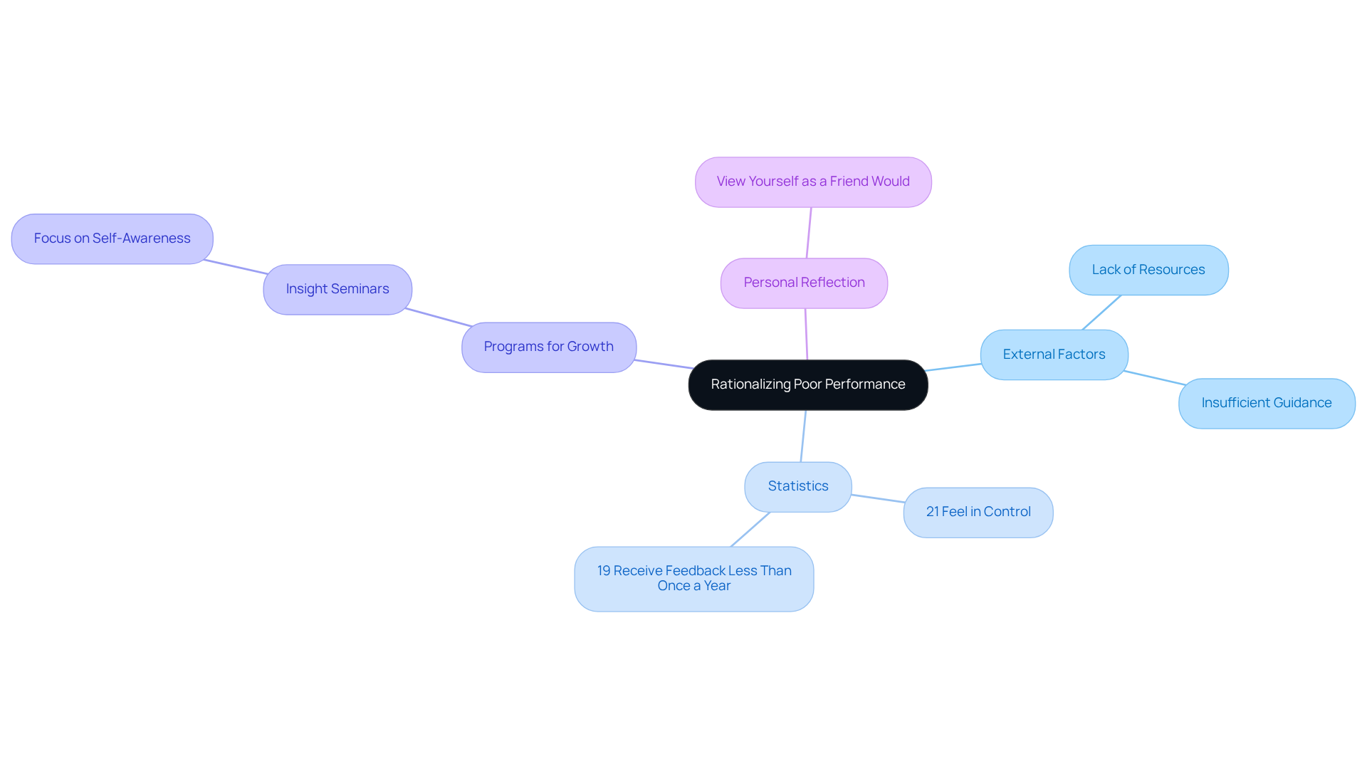 The central idea is about rationalizing poor performance. Each branch represents different aspects: external factors we blame, statistics about employee feelings, programs that help us grow, and personal reflection techniques to overcome excuses.