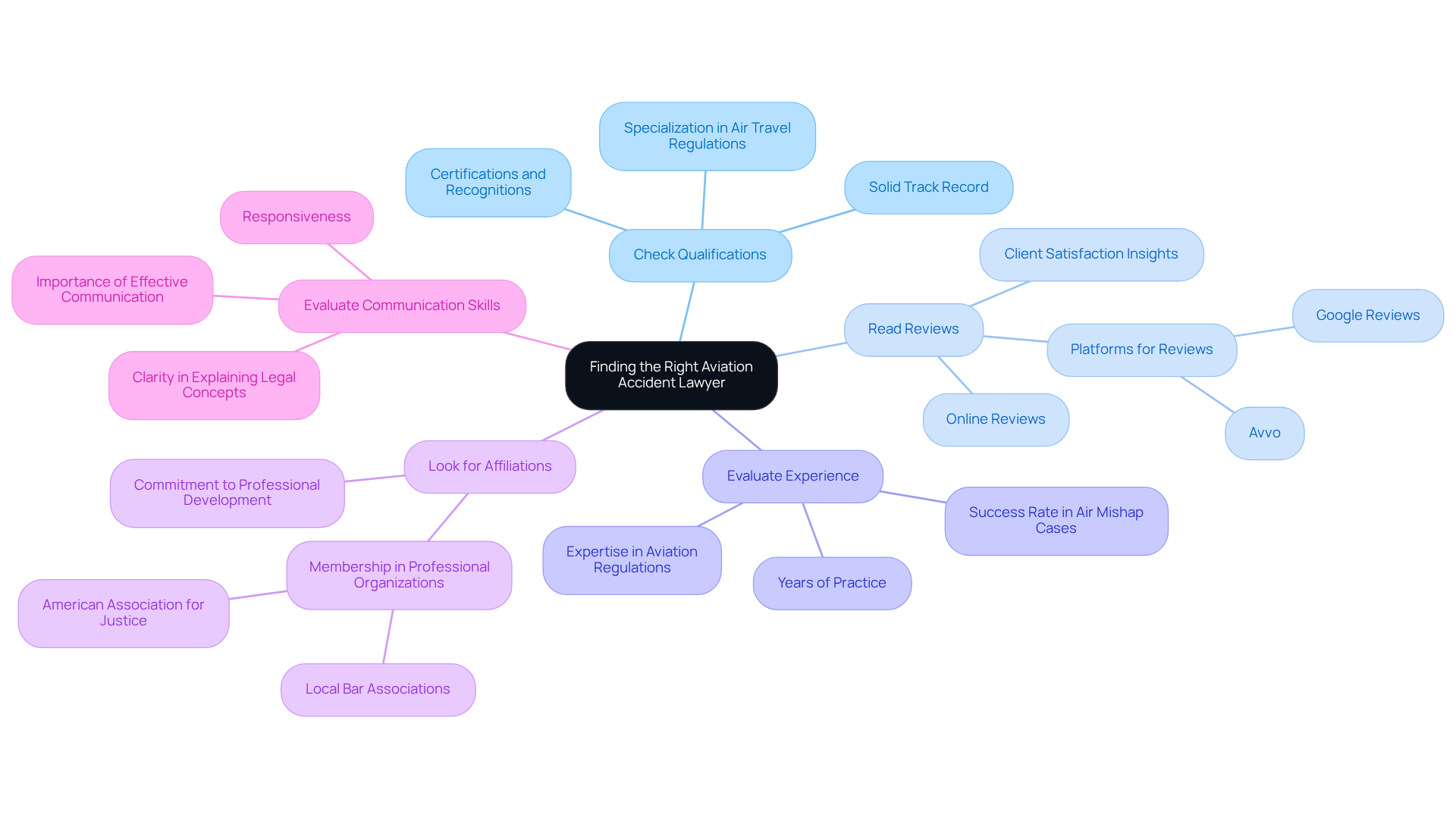 Start at the center with the main goal of finding a lawyer, then explore each branch to see the important factors to consider. Each branch represents a different aspect of the selection process, helping you understand what to look for in a legal advocate.