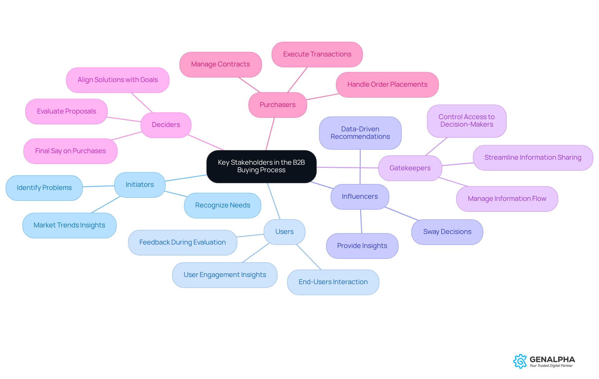This mindmap shows the different players involved in the B2B buying process. Each branch represents a key stakeholder, and you can follow the branches to see how they contribute to the decision-making journey. Understanding these roles helps you connect with each group effectively.