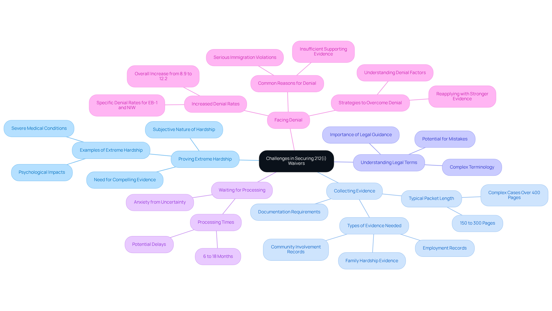 This mindmap illustrates the various challenges you might face when applying for a 212(i) waiver. Each branch represents a specific hurdle, and you can explore the details by following the sub-branches. The central theme is the overall process, while the branches highlight the unique difficulties involved.