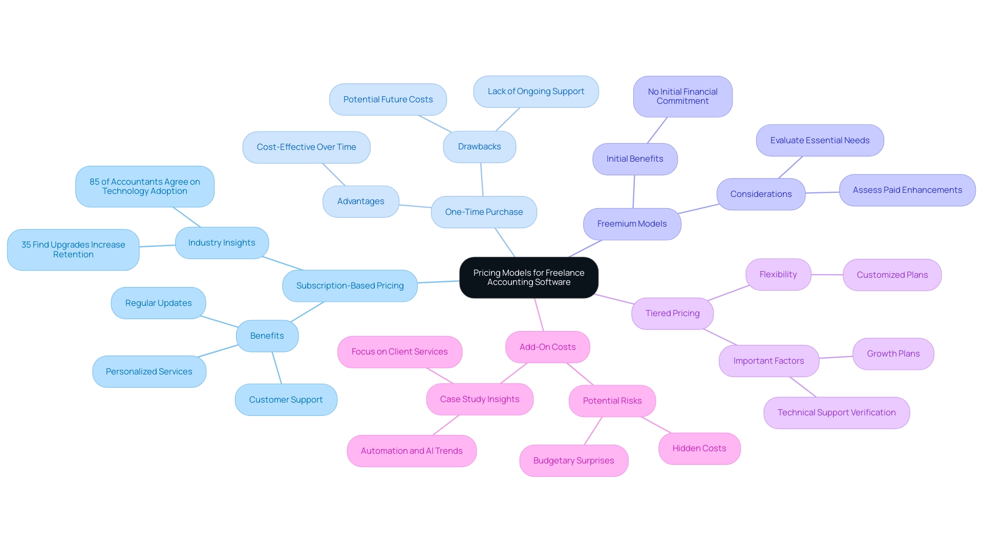 Each branch represents a different pricing model, with sub-branches detailing features and considerations relevant to freelancers.