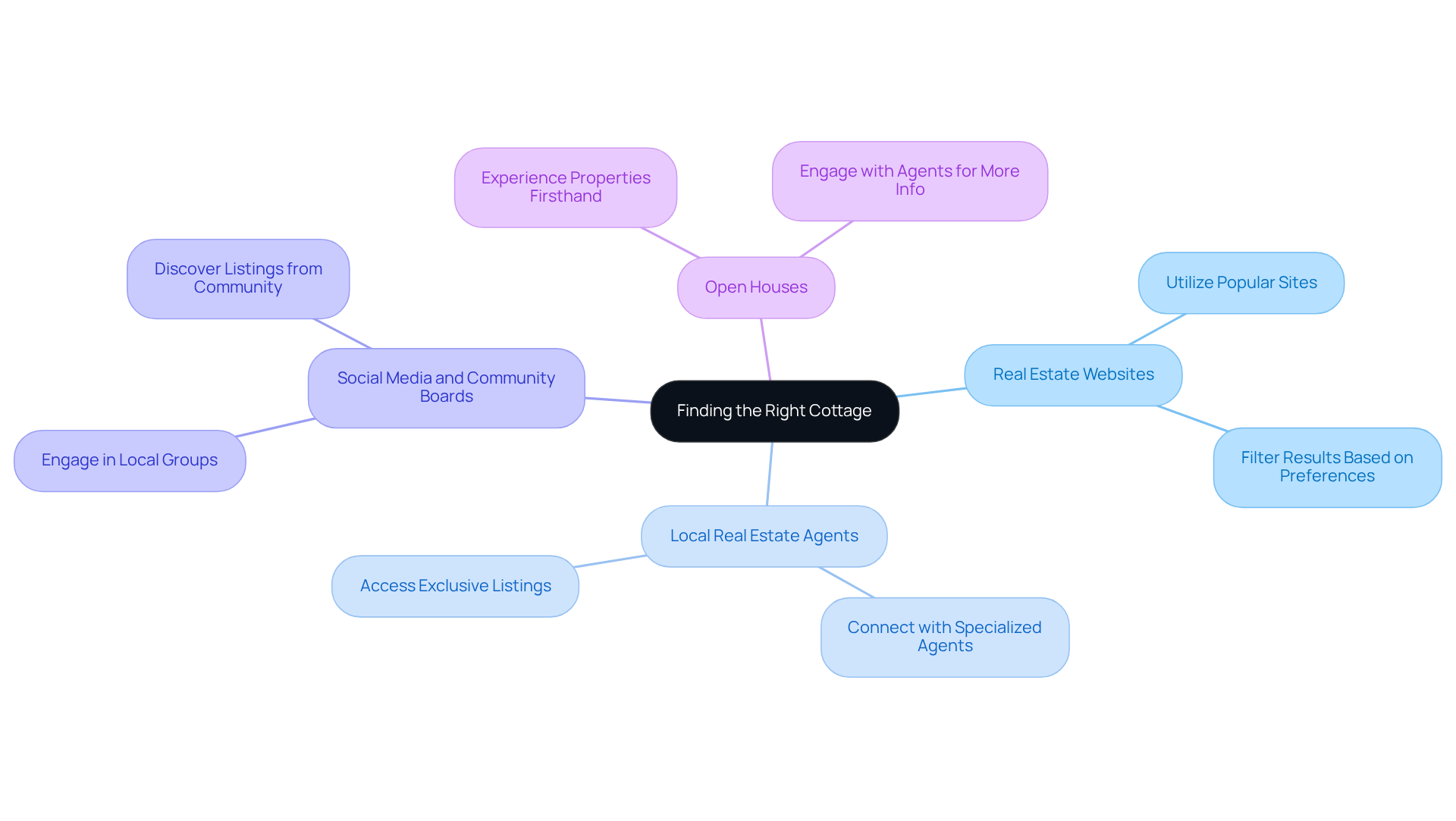 The center represents your main goal of finding a cottage, and each branch shows a different strategy to help you achieve that. Follow the branches to explore specific tips and resources for each method.
