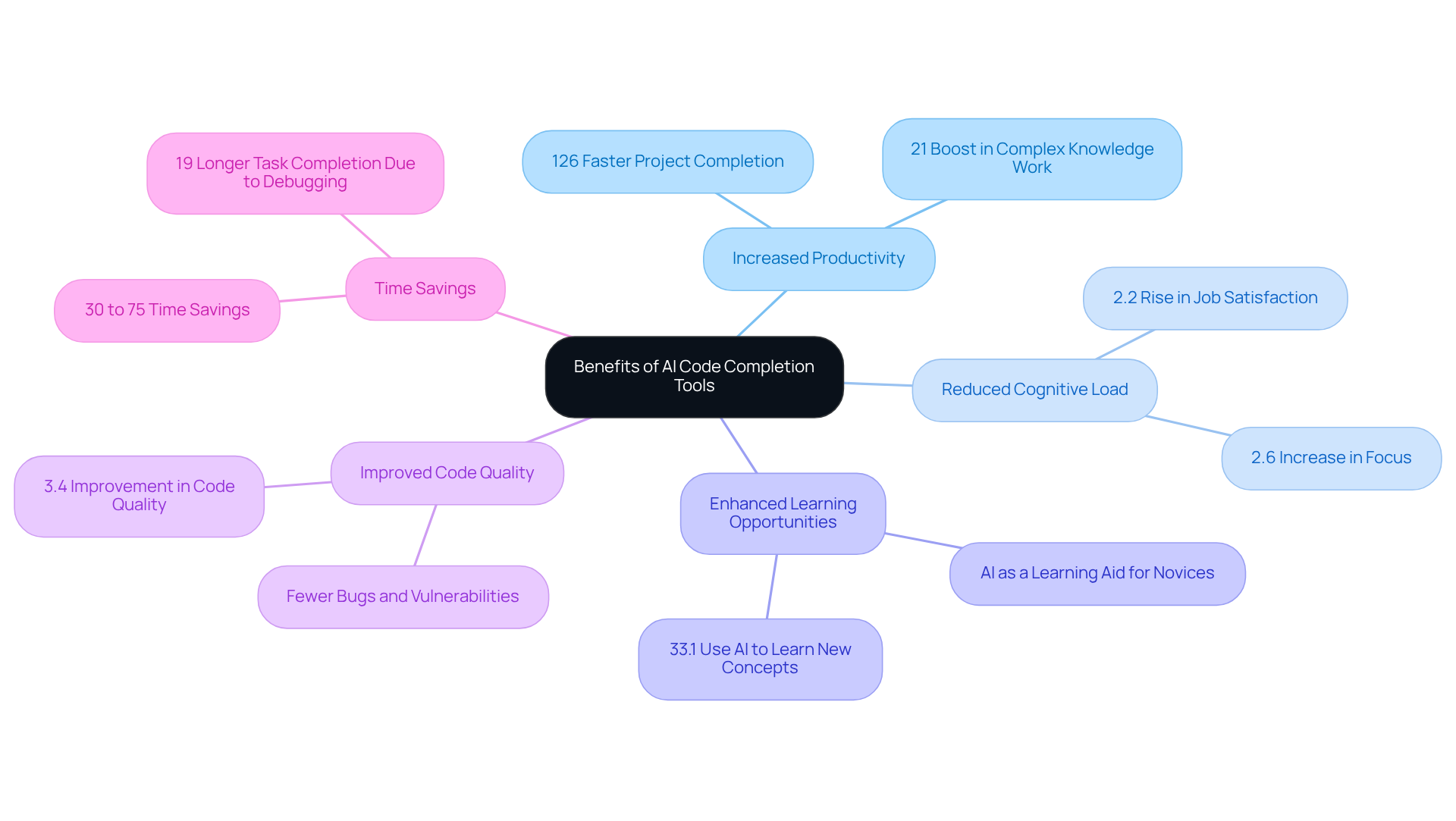 The central node represents the main topic, while the branches show different benefits. Each sub-branch provides specific details or statistics related to that benefit, making it easy to understand how AI tools can help developers.