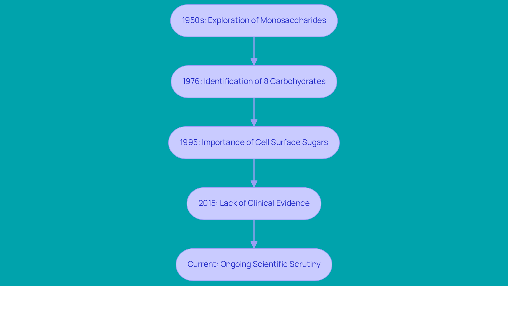 Each box represents a significant milestone in the understanding of glyconutrients. Follow the arrows to see how research has evolved over the years, from early discoveries to current debates.