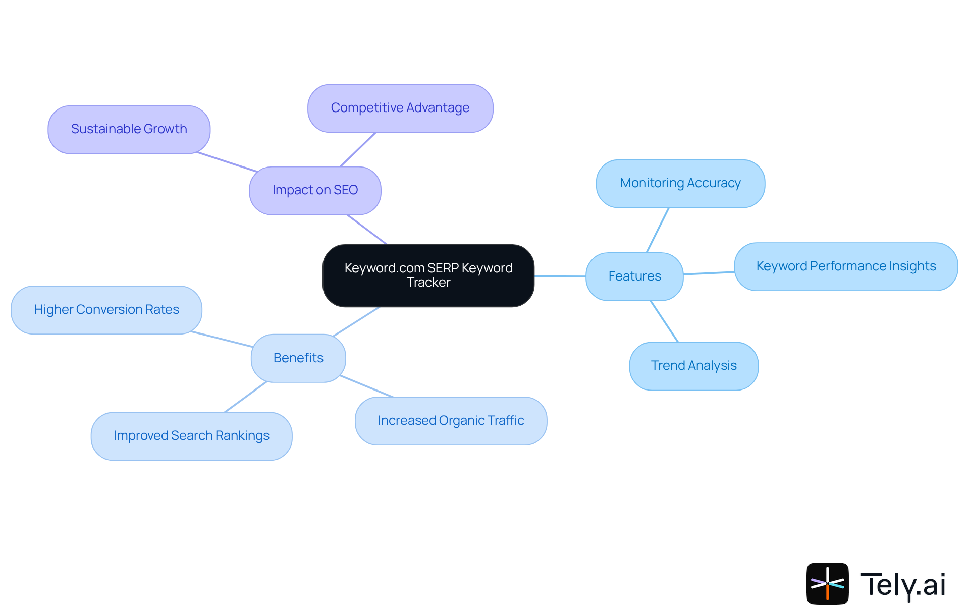The central node represents the tool, while branches show its features, benefits, and overall impact on SEO strategies. Follow the branches to understand how each aspect contributes to effective keyword monitoring. The central node represents the tool, while branches show its features, benefits, and overall impact on SEO strategies. Follow the branches to understand how each aspect contributes to effective keyword monitoring.