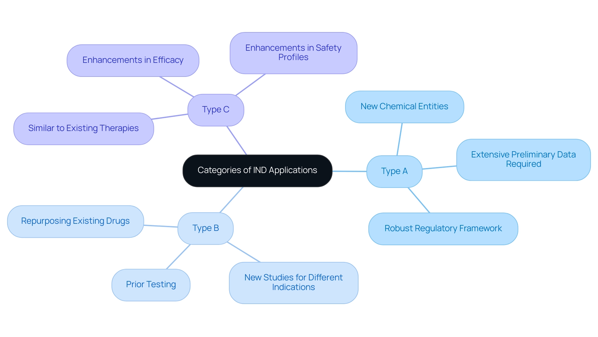 The central node represents IND applications, with branches indicating the three types and their specific regulatory characteristics.