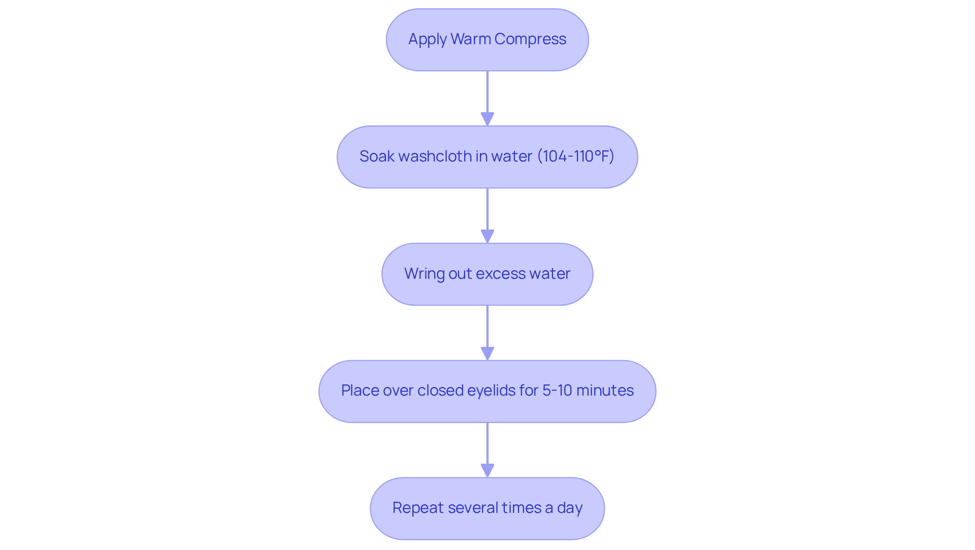 This flowchart guides you through the process of using a warm compress to relieve eye discomfort. Follow the arrows from the start to see each step you need to take for the best results!