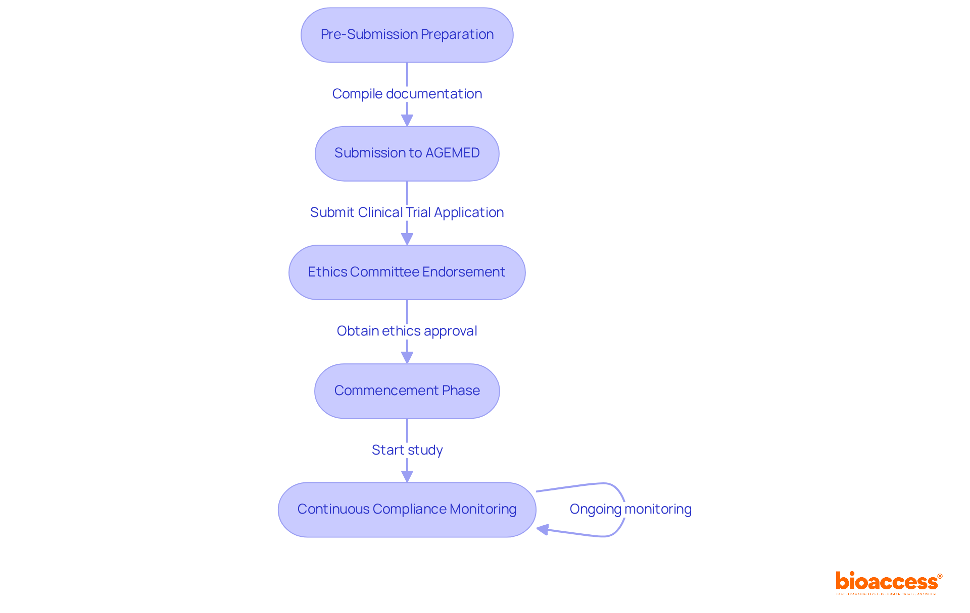 This flowchart outlines the steps needed to navigate the regulatory approval process for clinical trials in Bolivia. Each box represents a key stage, and the arrows show the order in which these steps should be completed. Following this path will help ensure compliance and streamline the initiation of your clinical study.