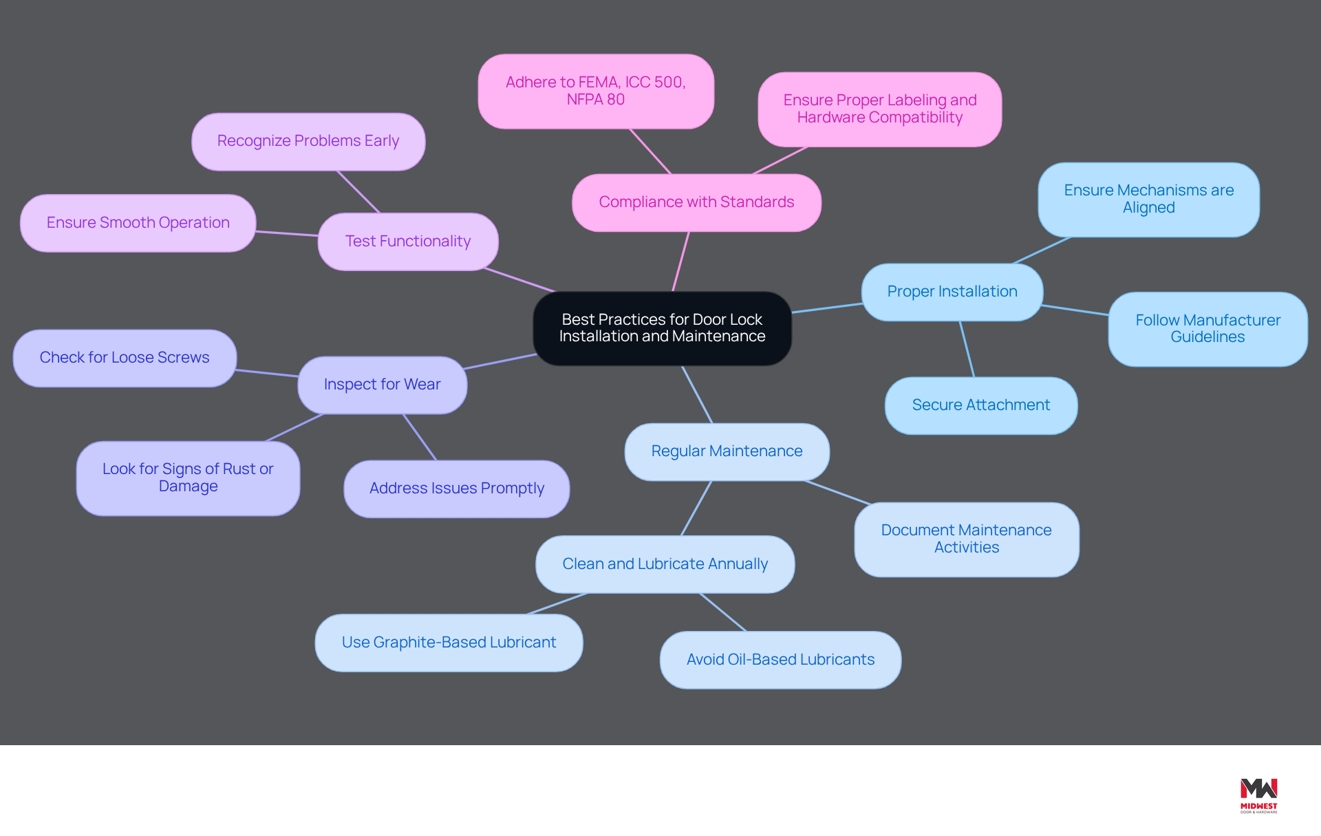 This mindmap starts with the central idea of best practices for door locks. Each branch represents a key area of focus, and the sub-branches provide specific actions to take. Follow the branches to see how each practice contributes to the overall security and functionality of door locks.