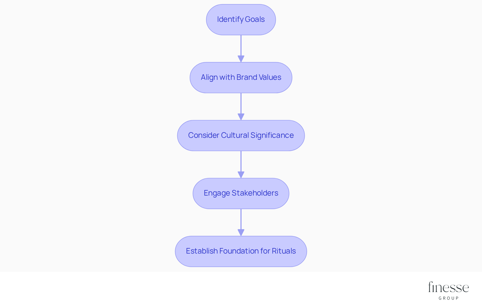Each box represents a critical step in the process of designing rituals. Follow the arrows to see how each step builds on the previous one to create impactful experiences for premium guests.