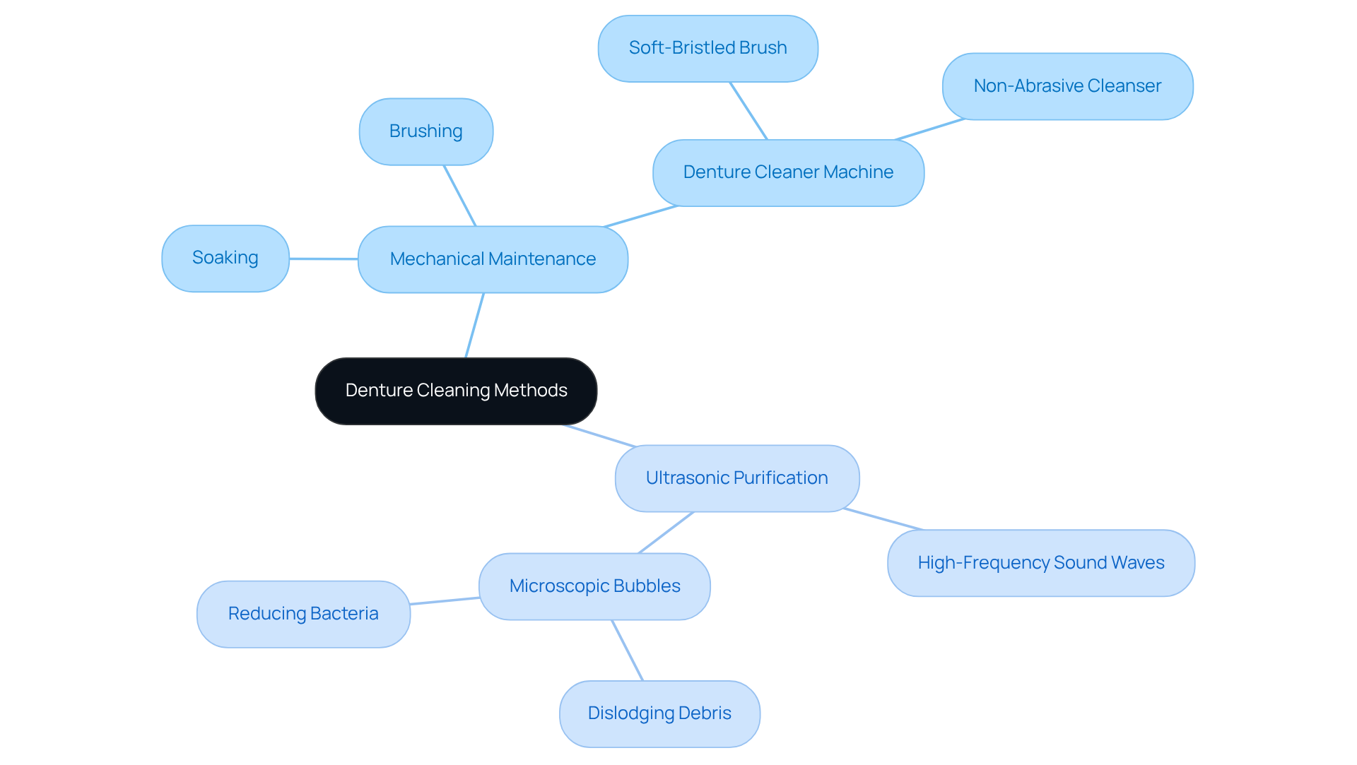 The central node represents the main topic of denture cleaning, while the branches show the two primary methods and their associated practices. Each method has its unique benefits, highlighted in the sub-branches.