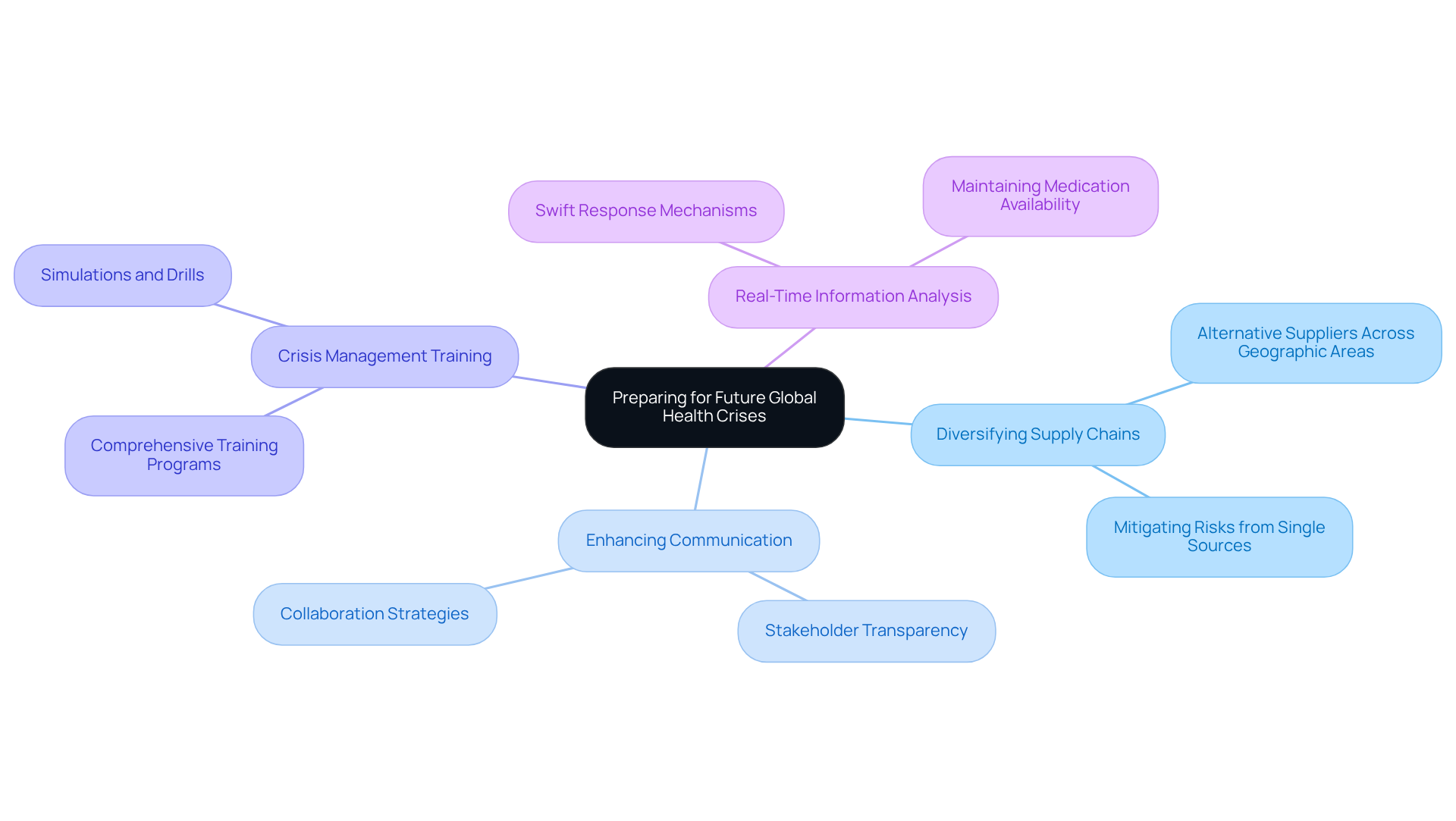The center represents the overall goal of preparing for health crises, while the branches show key strategies to achieve this. Each sub-branch lists specific actions to support the main strategies.