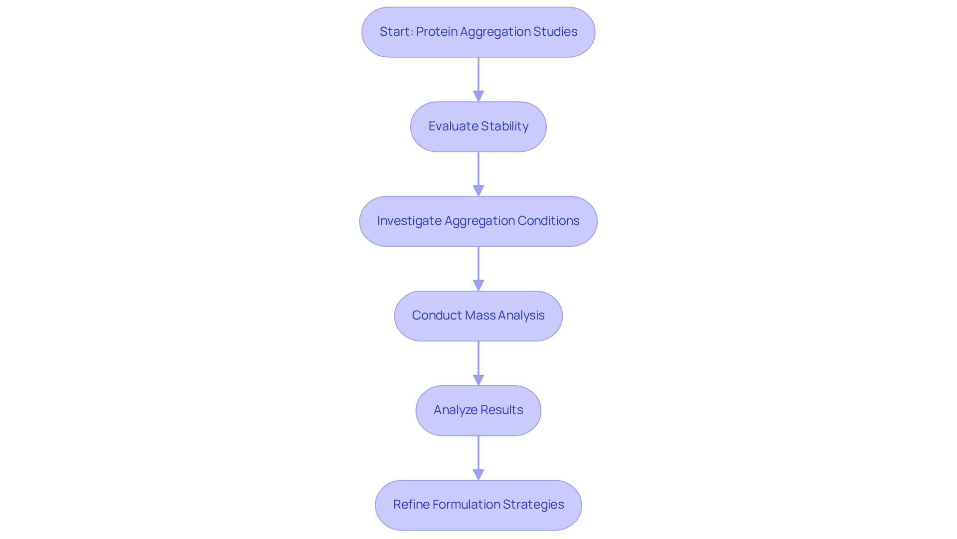 This flowchart outlines the steps involved in studying protein aggregation. Each box represents a key action in the process, guiding you through how researchers assess and improve therapeutic proteins.