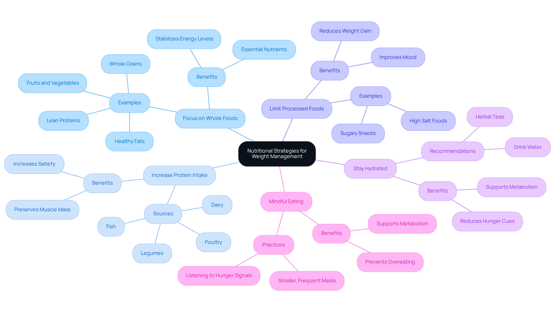 The central node represents the main topic, while each branch shows a different strategy. Follow the branches to see specific actions and benefits related to each strategy, helping you understand how to manage weight effectively during menopause.