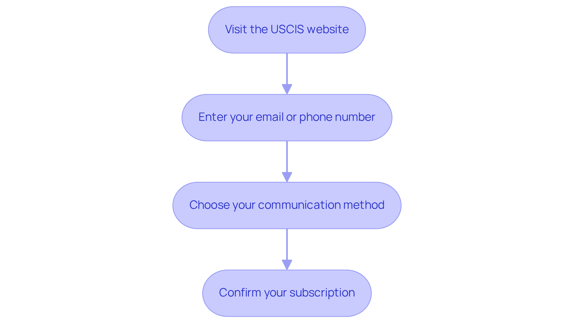 Each box represents a step you need to take to receive updates on your immigration case — follow the arrows to navigate through the process easily.