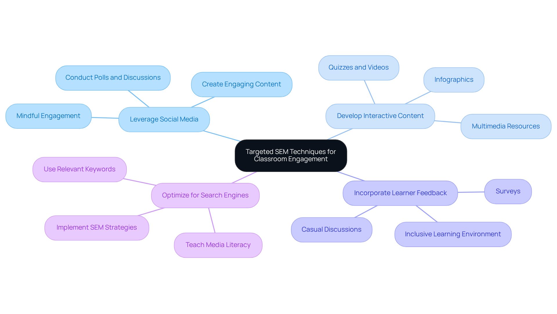 The center represents the main focus on SEM techniques, while each branch shows a different strategy educators can use. Follow the branches to see specific actions that can enhance classroom engagement. The center represents the main focus on SEM techniques, while each branch shows a different strategy educators can use. Follow the branches to see specific actions that can enhance classroom engagement.