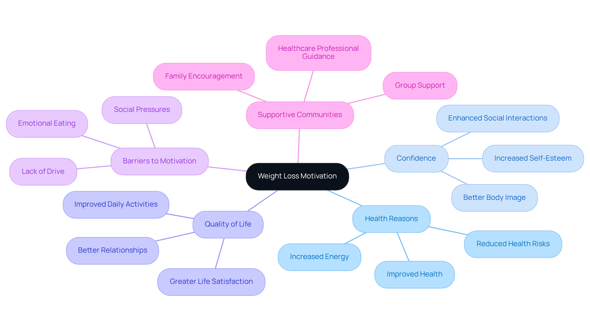 The center represents your main motivation for losing weight, while the branches show different reasons and how they relate to your overall goals. Follow the branches to explore your motivations and keep them in mind as you progress.