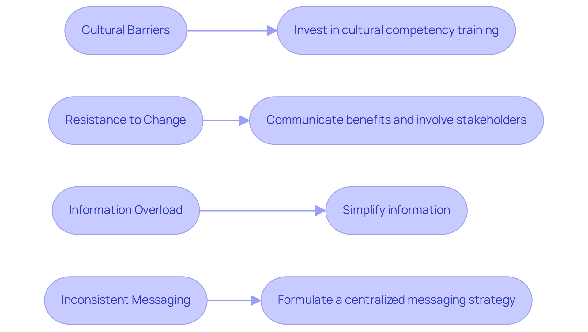 Each challenge box is connected to its respective solution box, illustrating the path to improve stakeholder communication.