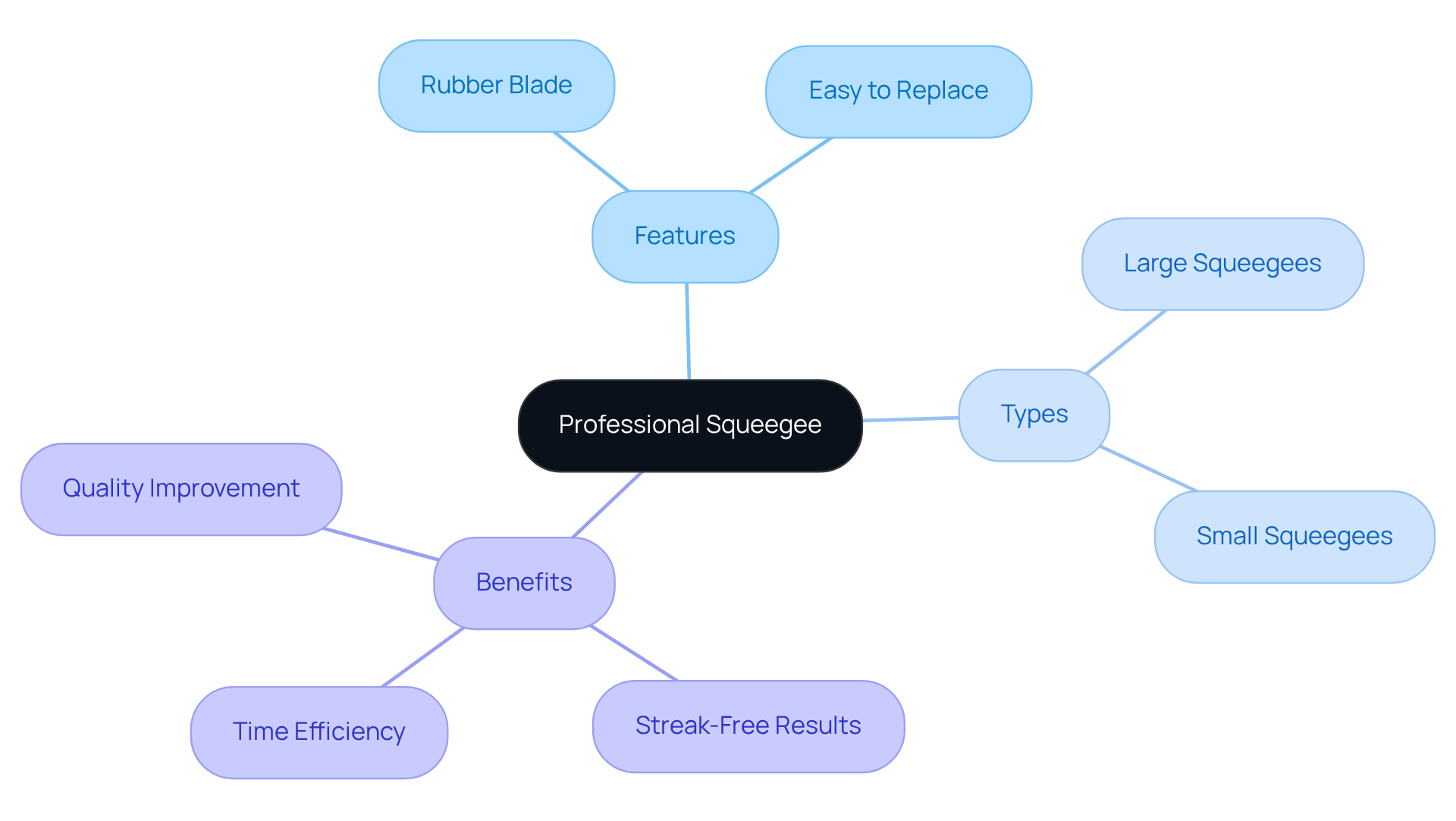 The center shows the main tool, and each branch reveals important details about its features, types, and how it improves your cleaning experience.