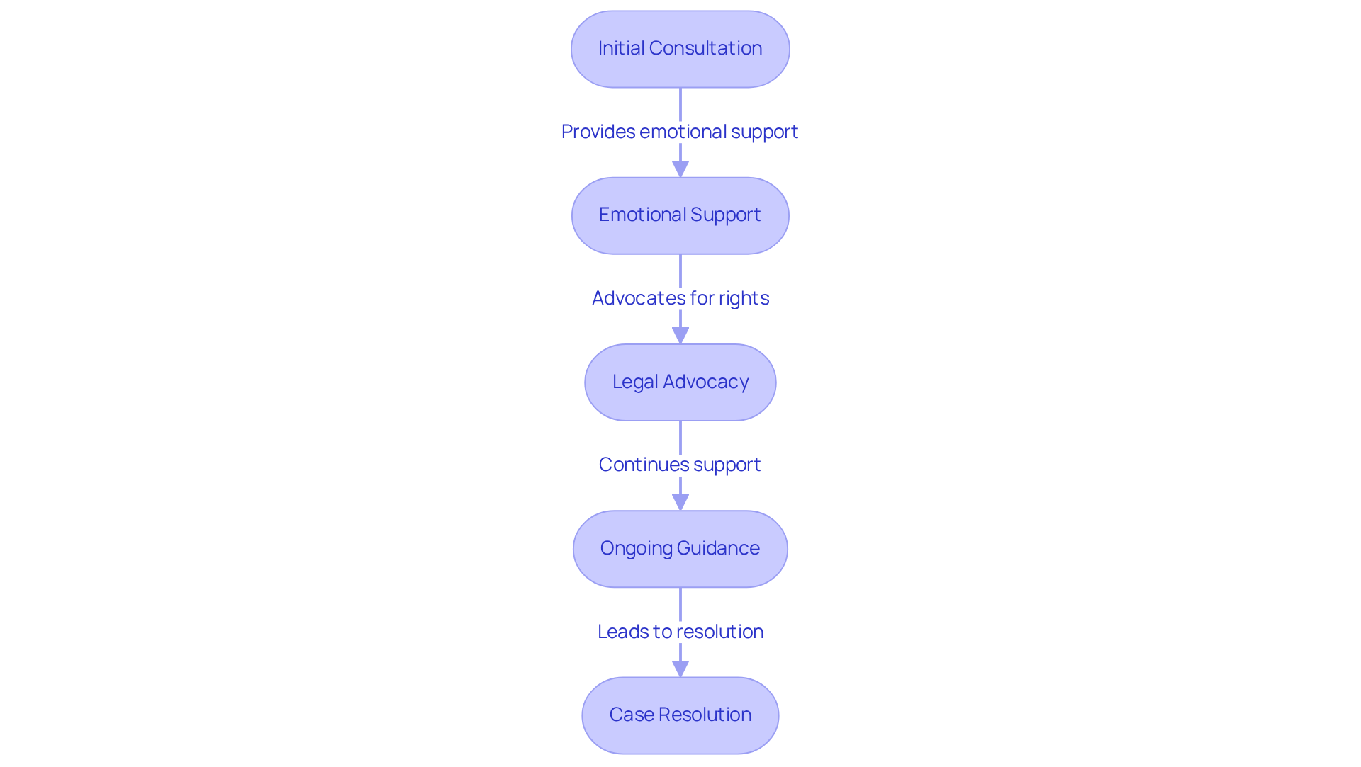 Each box represents a step in the support process offered by Vasquez Law Firm. Follow the arrows to see how clients are guided from the first meeting all the way to resolving their case.