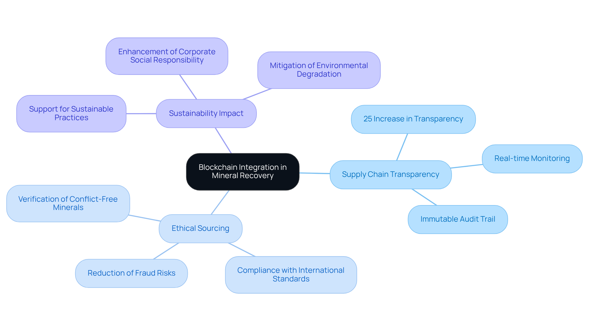 The center represents the main topic of blockchain integration. Each branch shows a key area of focus, and the subpoints provide additional details about how blockchain enhances transparency and ethical practices in mineral recovery.