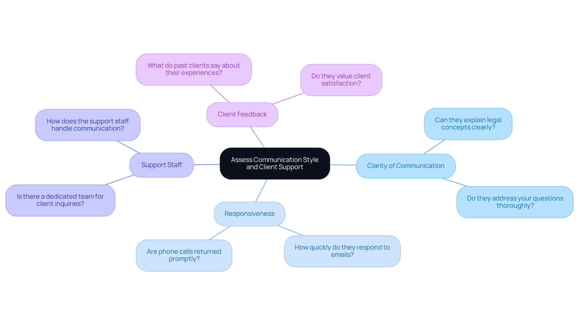 Start at the center with the main topic, then explore each branch to see important factors to consider when assessing a lawyer's communication style and support.