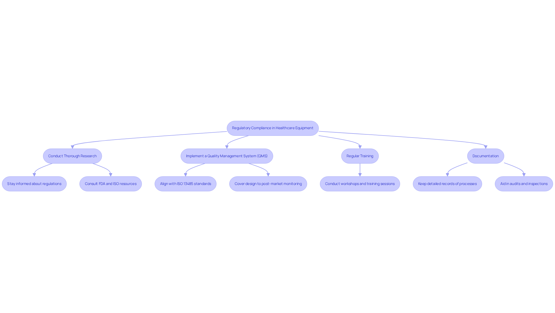 This flowchart outlines the essential strategies for achieving regulatory compliance in the healthcare equipment sector. Each box represents a strategy, and the arrows show how they connect to the overall goal of compliance. Follow the flow to understand the steps needed to navigate regulatory challenges effectively.