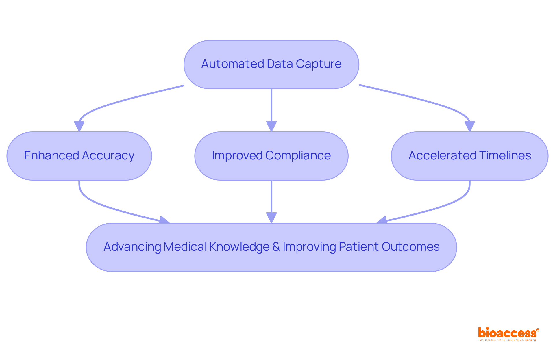This flowchart shows how automated data capture leads to various benefits in clinical trials. Each box represents a key advantage, and the arrows illustrate how these advantages contribute to better patient care and research outcomes.