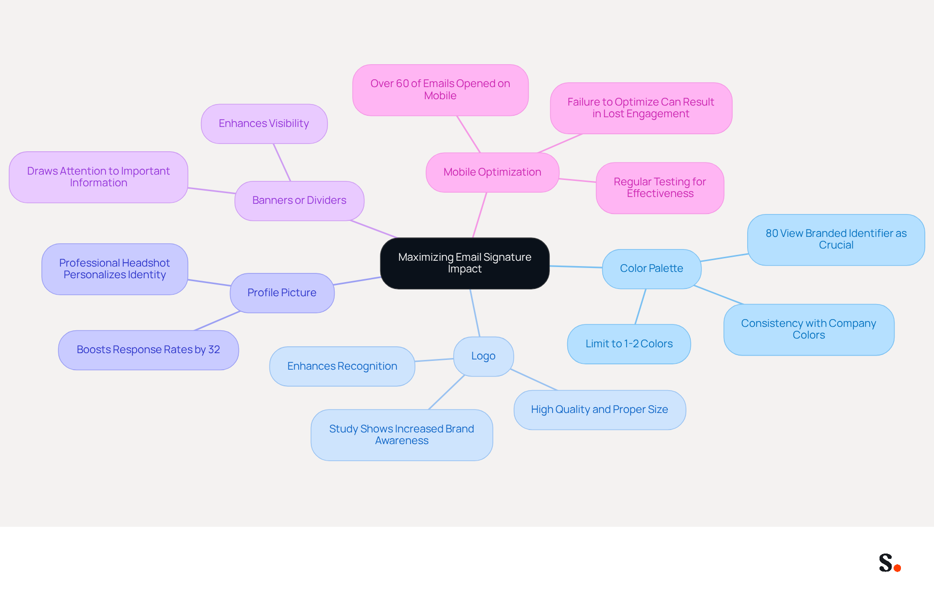 This mindmap starts with the main goal of enhancing your email signature. Each branch represents a key component that contributes to this goal, with additional details and statistics to support each point. Follow the branches to see how each element plays a role in strengthening your brand's identity and professionalism.