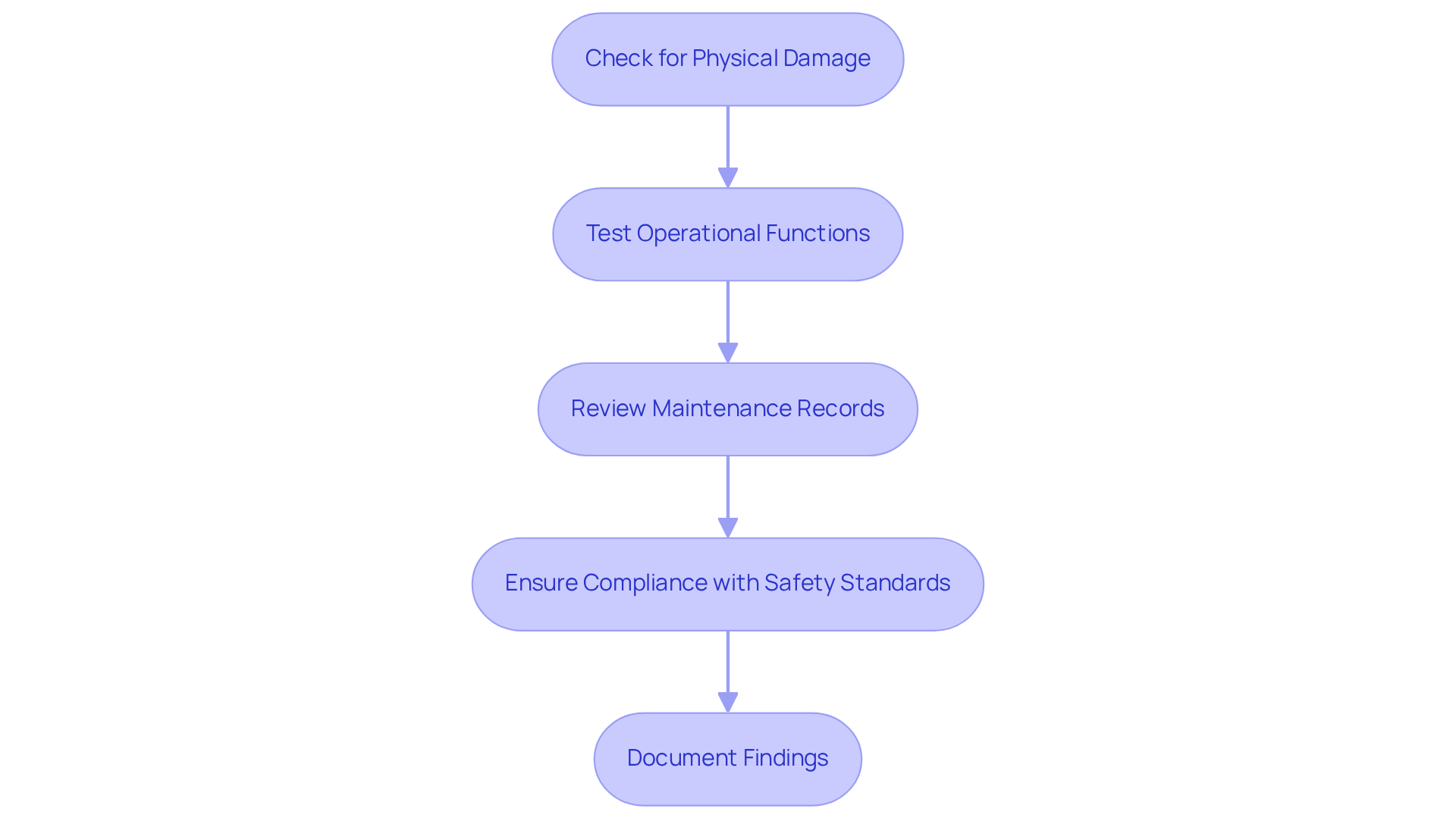 Each box represents a crucial step in the inspection process. Follow the arrows to see how each step leads to the next, ensuring a thorough inspection of the crane.