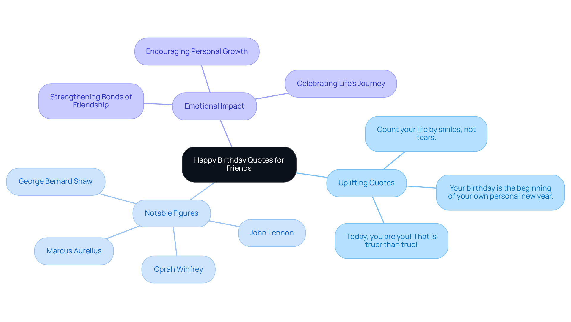 This mindmap illustrates how different uplifting quotes enhance birthday wishes. Each branch represents a theme or notable figure, showing the emotional connections these quotes create for celebrating friendship.