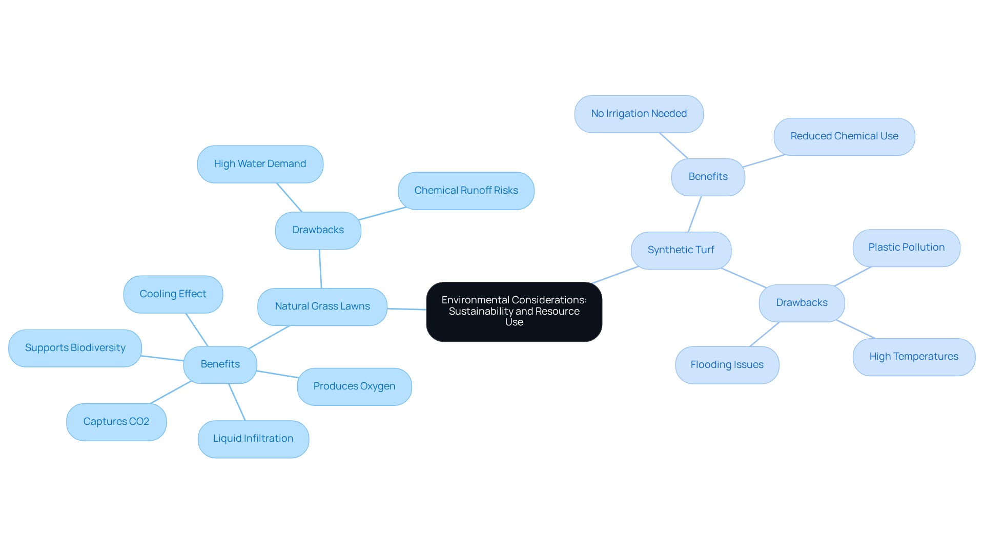 This mindmap shows the environmental pros and cons of natural grass lawns and synthetic turf. Each branch highlights key benefits and drawbacks, helping you understand the trade-offs involved in choosing between the two options.
