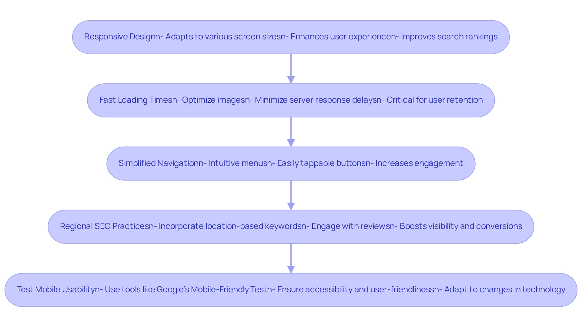 Each box represents a strategy for mobile optimization, with arrows indicating the recommended sequence for implementing these strategies.