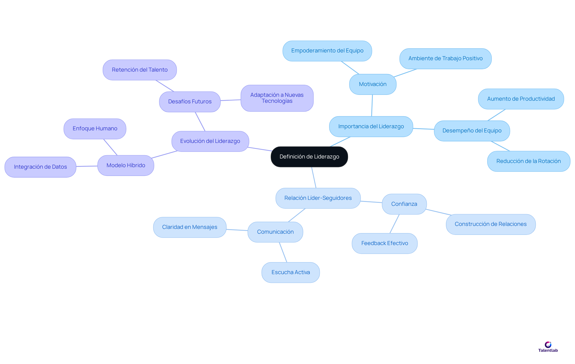 Este mapa mental muestra cómo se relacionan las diferentes ideas sobre el liderazgo. Comienza en el centro con la definición y sigue las ramas para explorar la importancia, la relación entre líderes y seguidores, y cómo se espera que evolucione el liderazgo en el futuro.