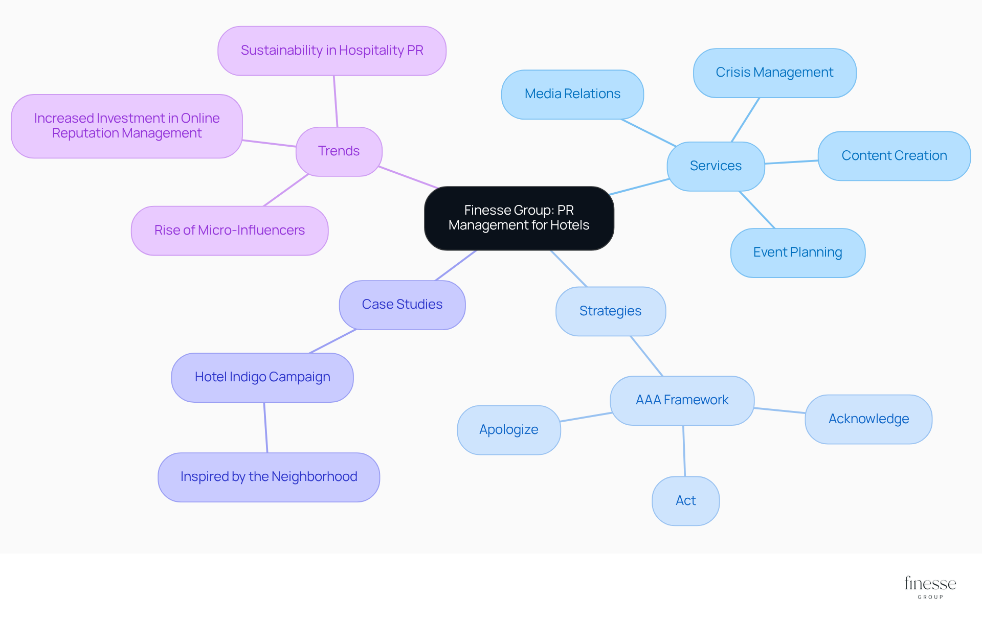 The center represents Finesse Group's overall approach, with branches showing their services, strategies, notable case studies, and current trends in the hospitality industry. The center represents Finesse Group's overall approach, with branches showing their services, strategies, notable case studies, and current trends in the hospitality industry.